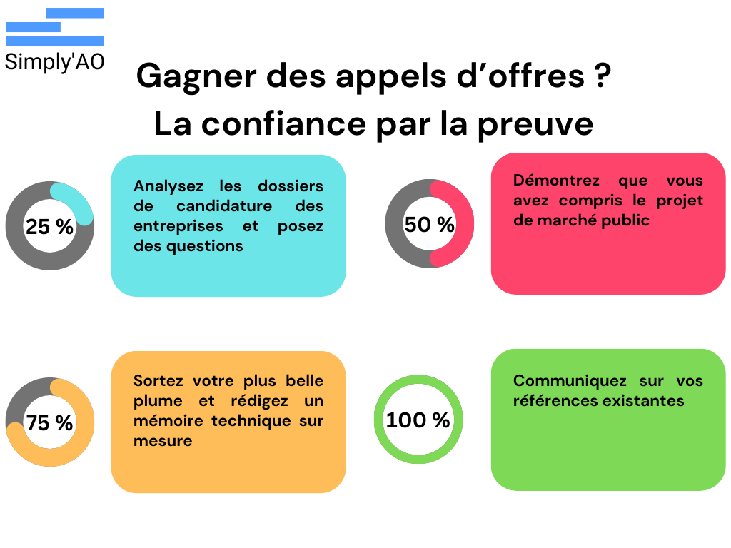 Gagner des appels d’offres ? La confiance par la preuve | Simply'AO